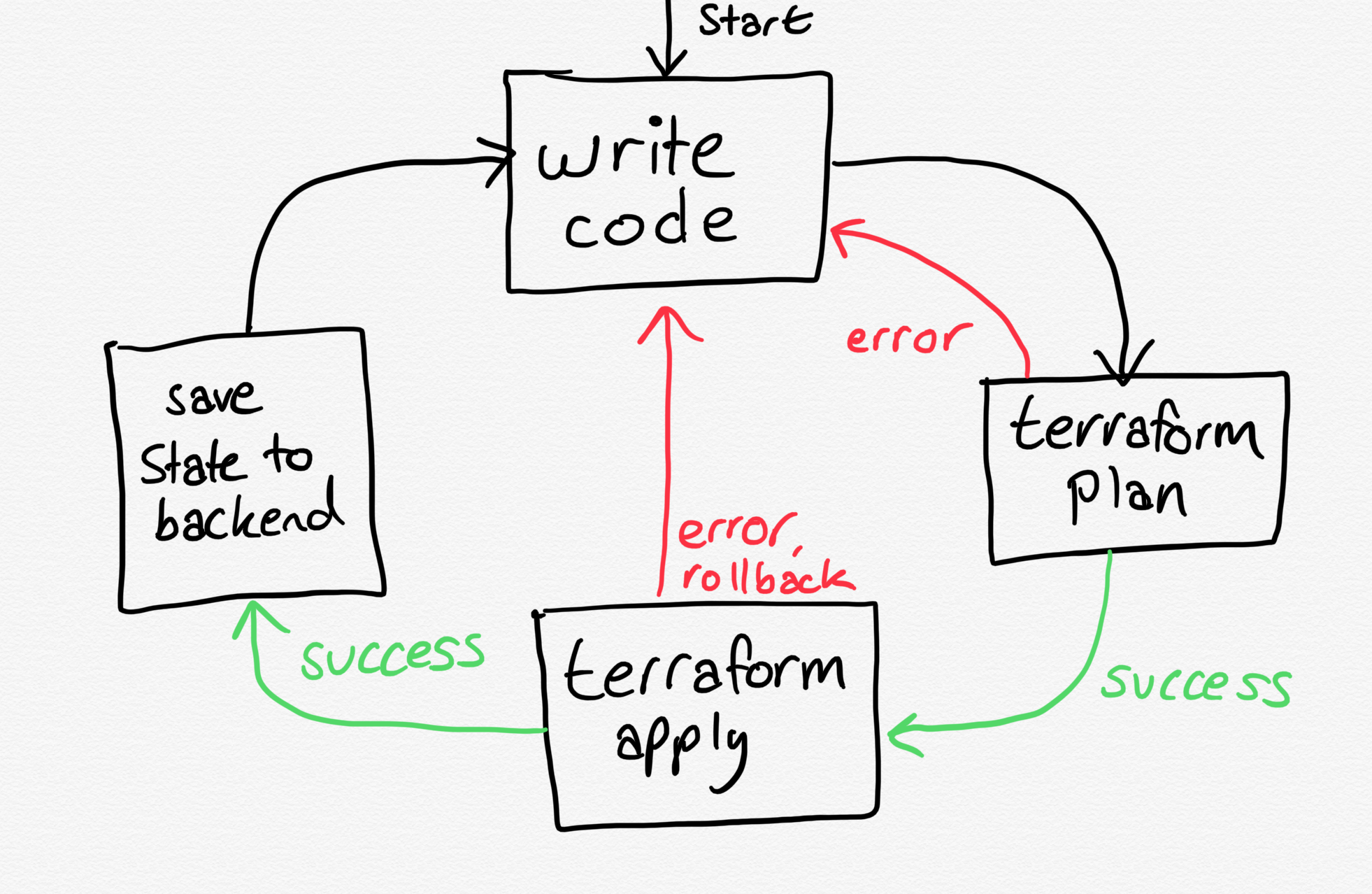 Moving my cloud to Terraform